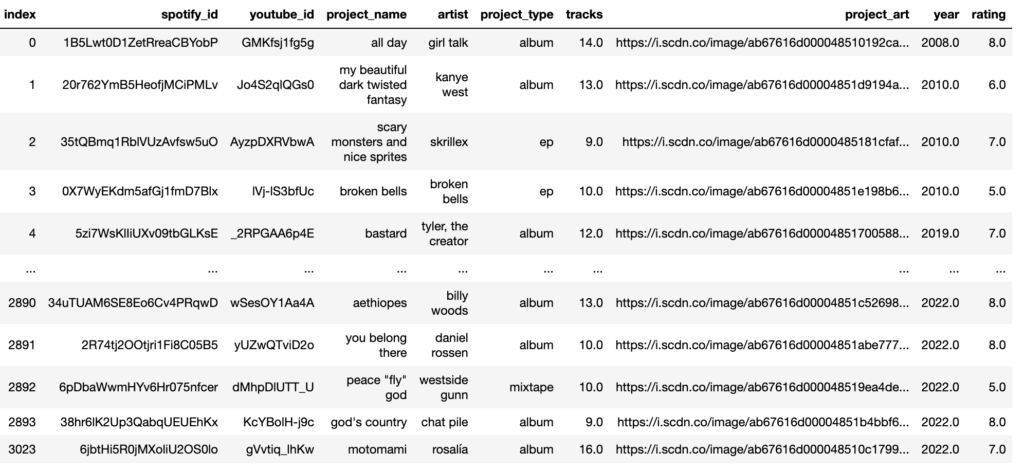 Anthony Fantano Review Data Analysis - Alind Vats